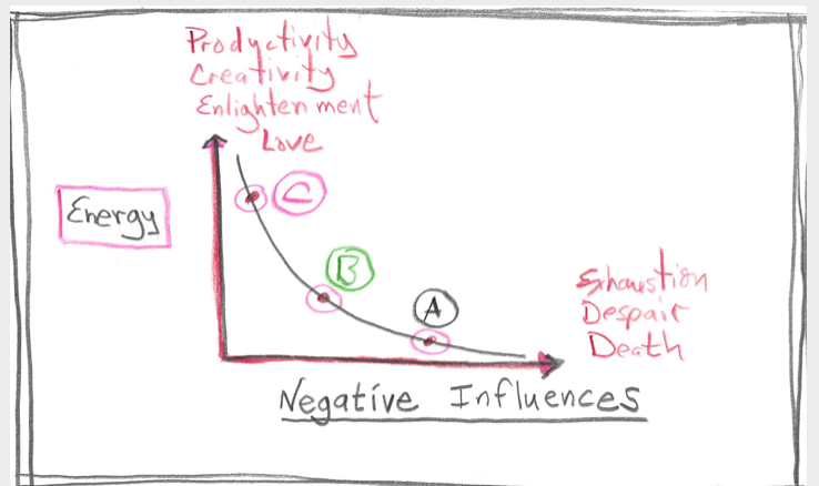The Relation of Negative Influences to Energy – Health Lessons